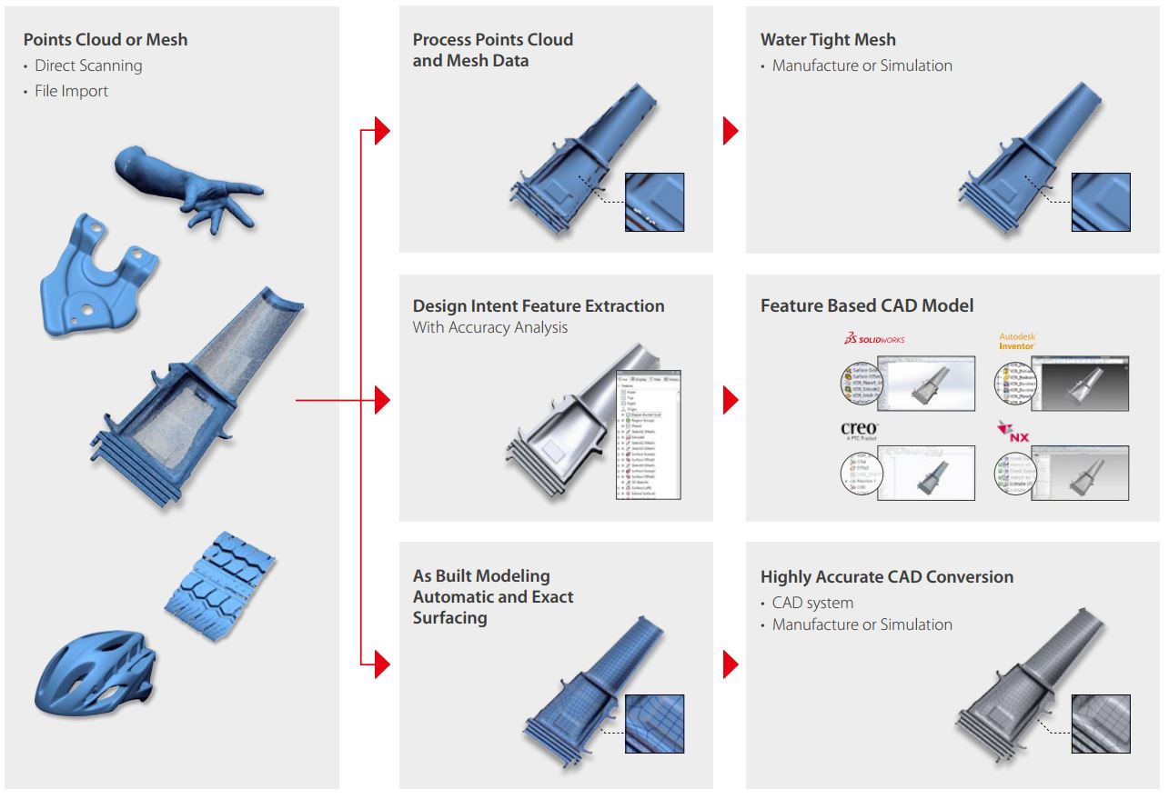 Geomagic Design X Reverse Engineering Software - Scan-Xpress
